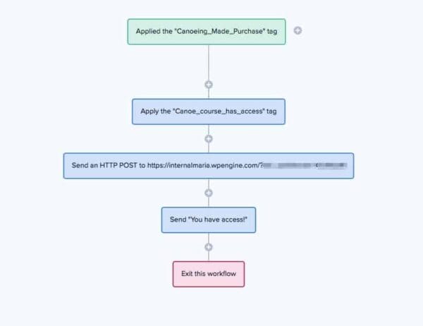 AccessAlly’s Deep Integration With Tag-Based CRMs - AccessAlly