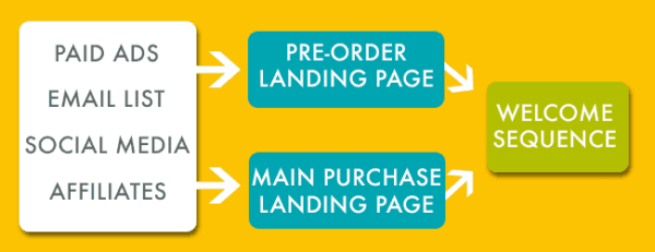 Membership Marketing Strategies: You Have a Membership Site – Now What ...