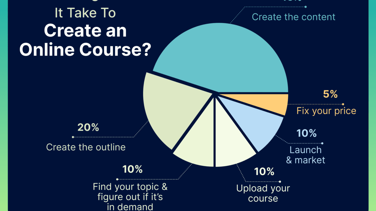 9 Effective eLearning Activities for Course Design - AccessAlly
