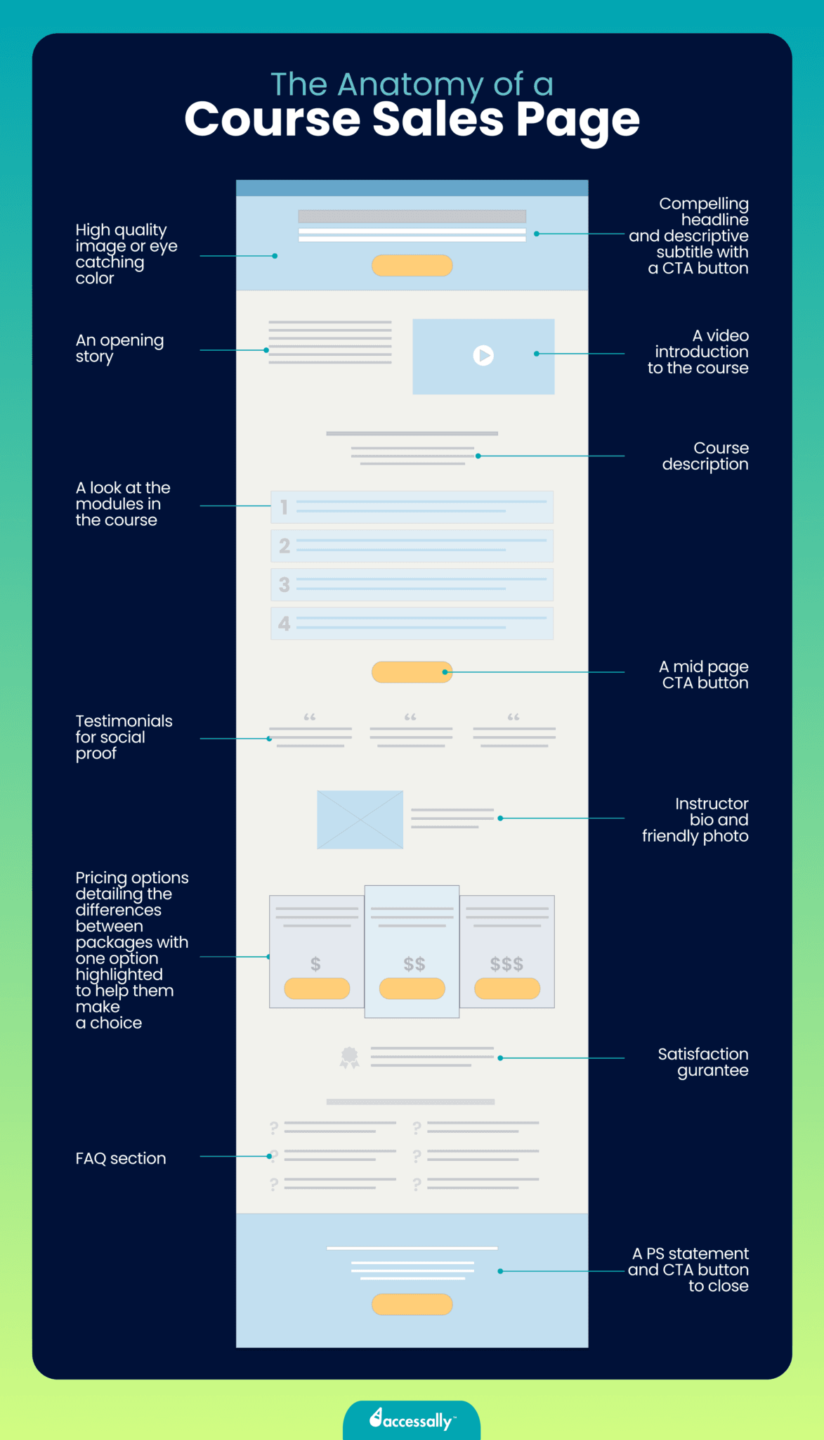 The Secret to a Profitable Online Course? The Landing Page - AccessAlly