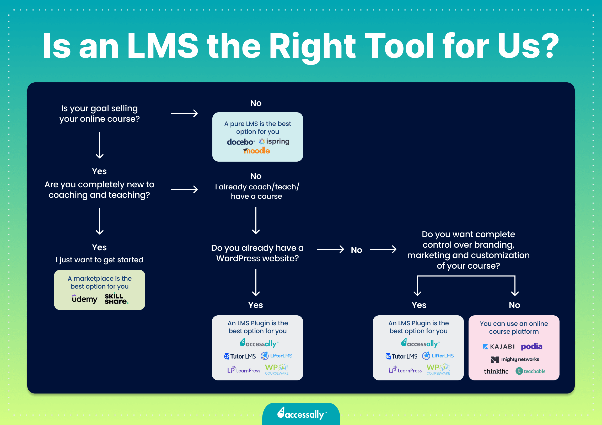 The 3 Main Types of Learning Management Systems (LMS) - AccessAlly