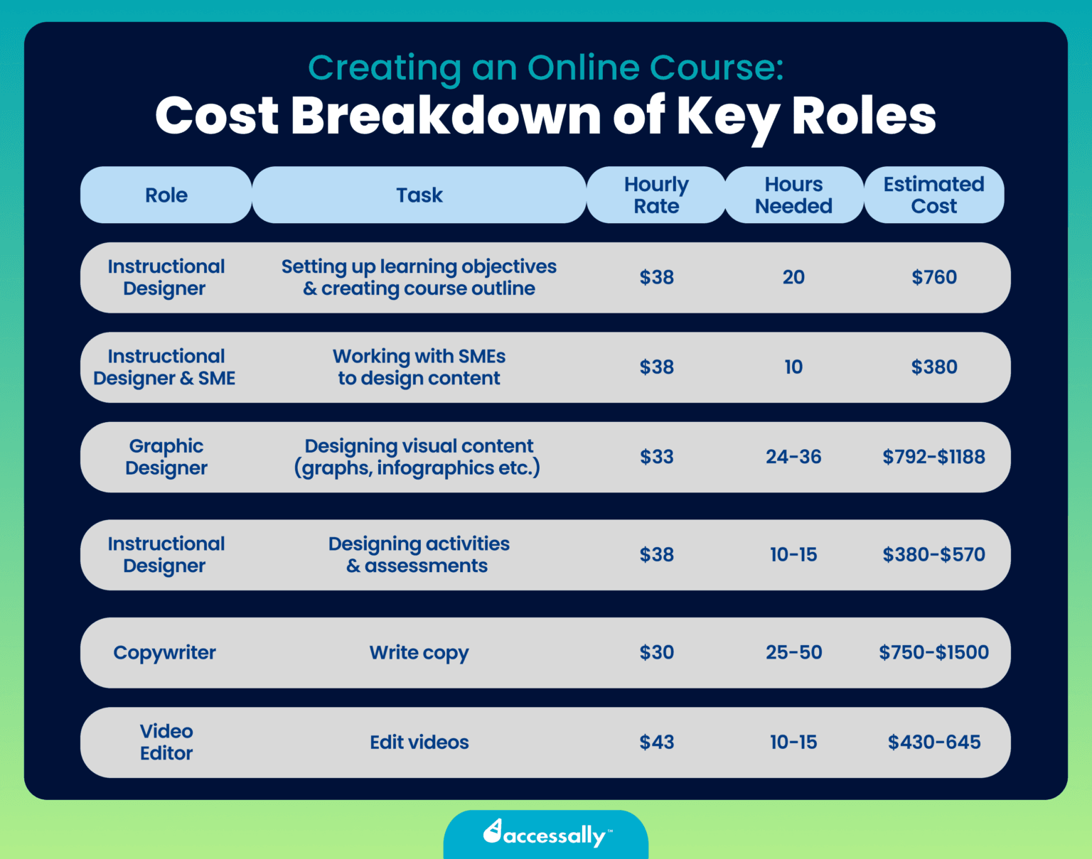 How Much Does it Cost to Create an Online Course? - AccessAlly