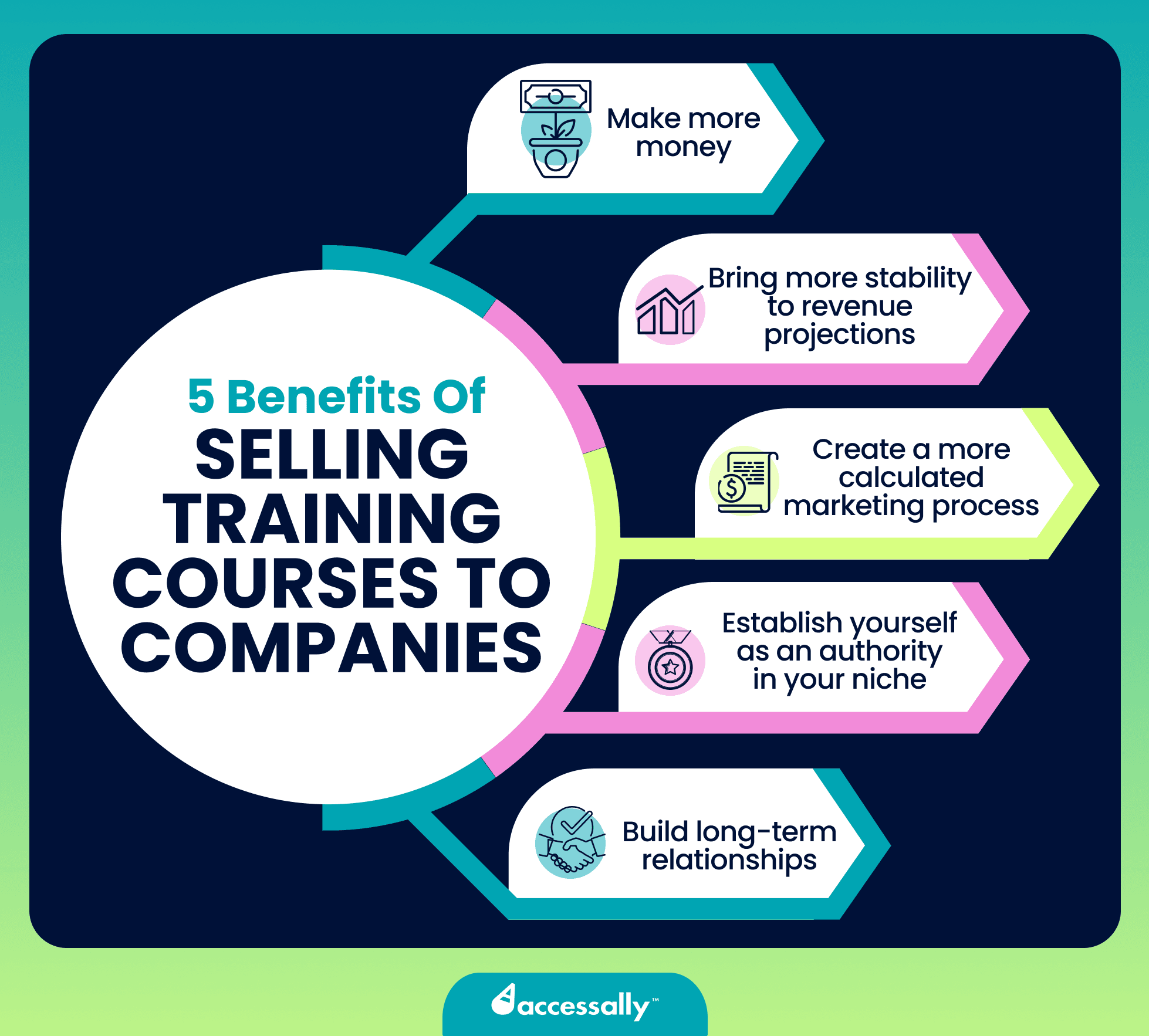Selling Training Courses to Companies: The Ultimate Guide - AccessAlly