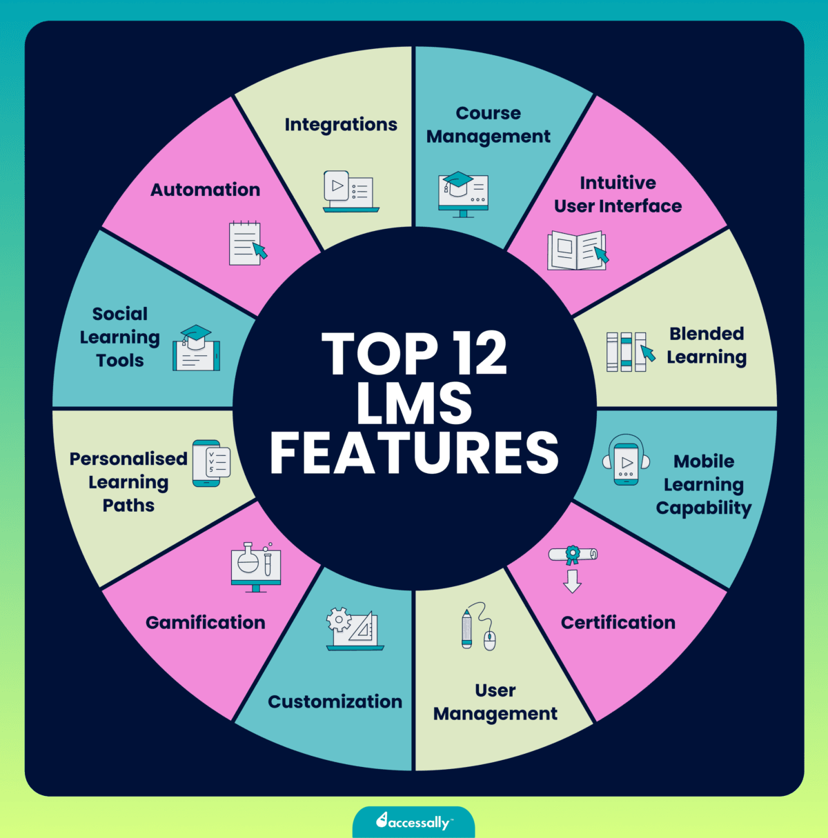 Top 12 LMS Features to Consider for a Great e-Learning Program - AccessAlly