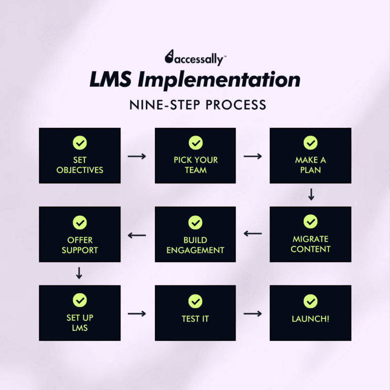 LMS Implementation: the Ultimate Checklist for Success - AccessAlly