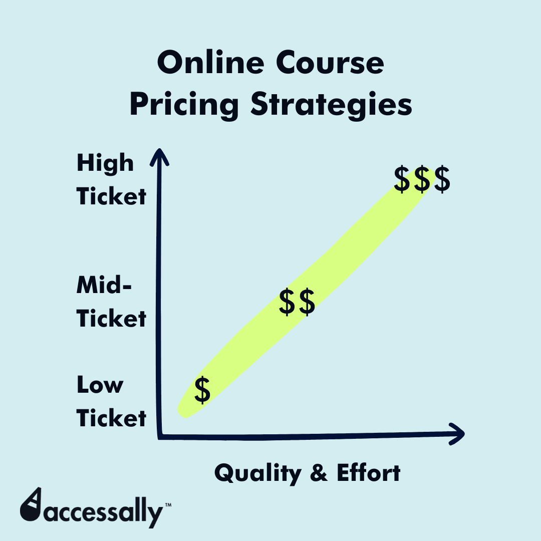 A Beginner’s Guide To Pricing Online Courses