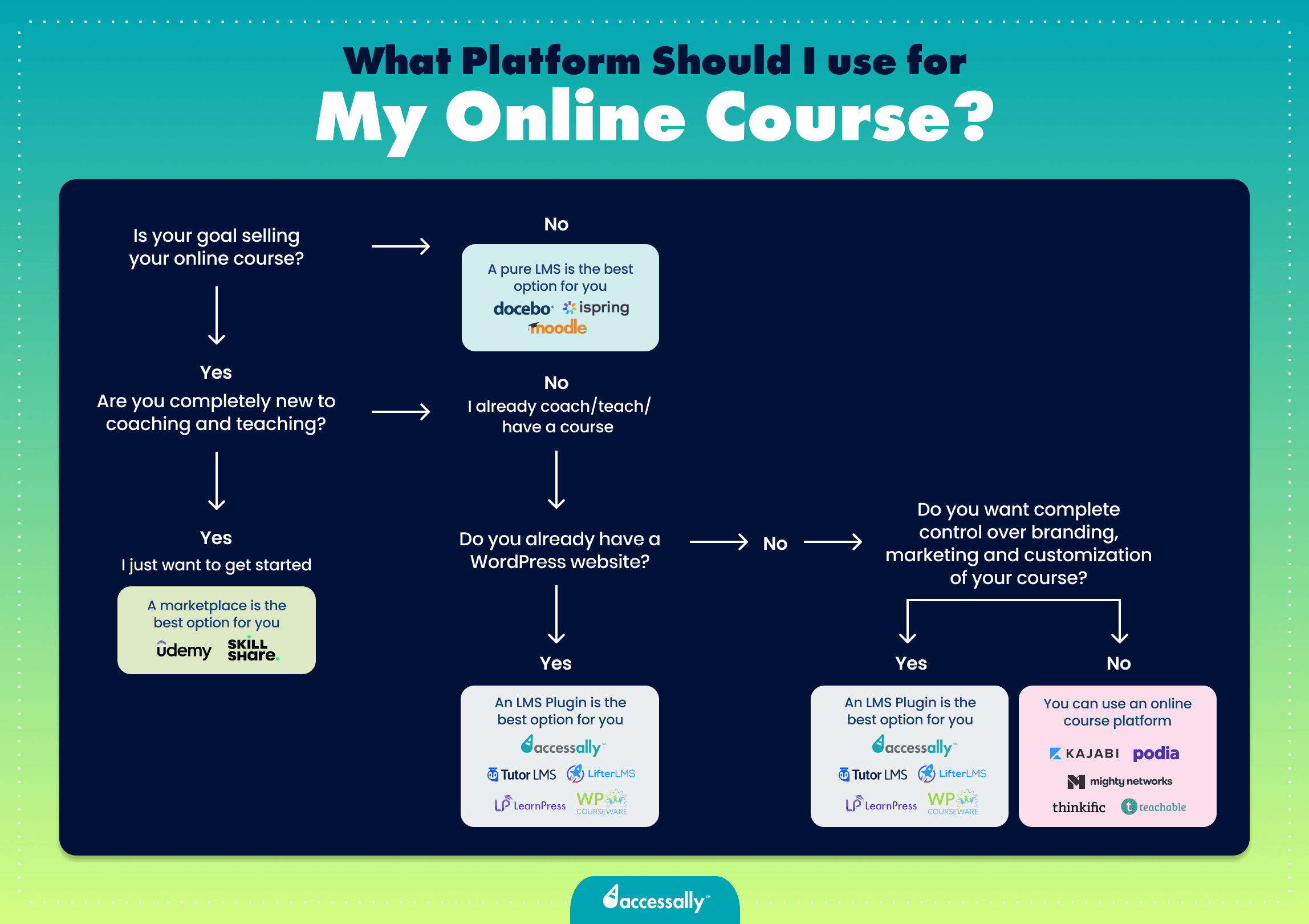 The Essential Online Course Launch Checklist For Success - AccessAlly