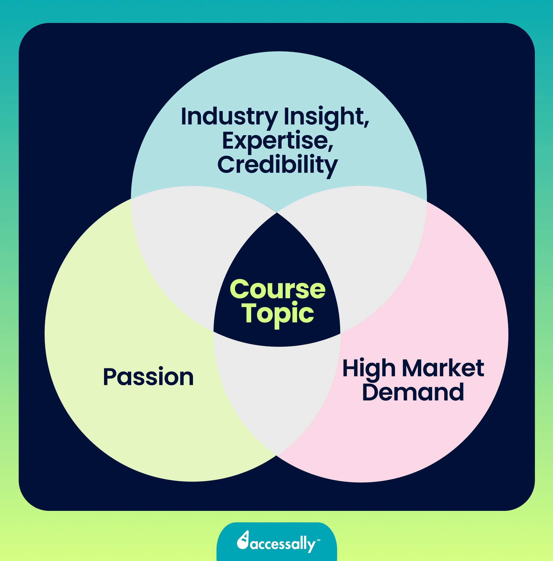 The Best Profitable Online Course Ideas & Topics [+Examples] - AccessAlly